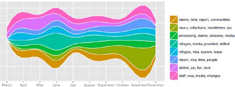 Stream Graph Of Topics Download Scientific Diagram