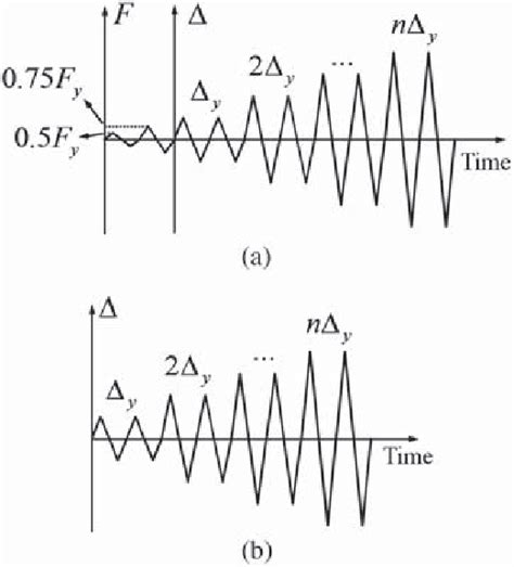Cyclic Loading Scheme A Unretrofitted And Frp Retrofitted Intact Rc Download Scientific