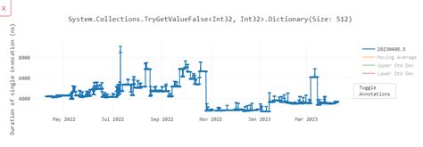 Perf Regressions In Dictionary And Hashset On 9242022 10507 Pm