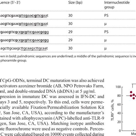 List Of Cpg Oligonucleotides Cpg Odn Download Scientific Diagram