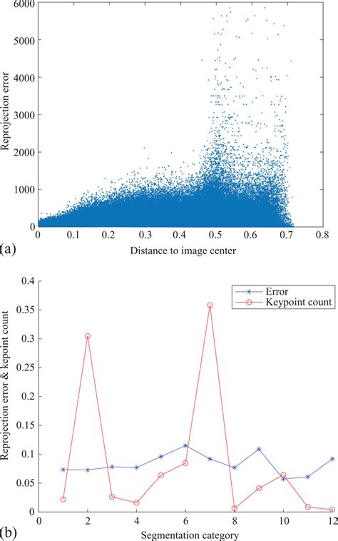 reprojection errors a considering coordinate distance to image