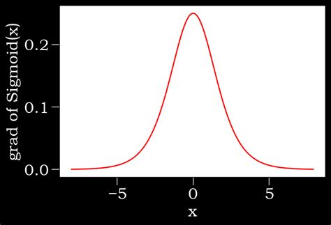 常用激活函数代码图像各种激活函数的图像 Csdn博客 常用激活函数代码图像各种激活函数的图像 Csdn博客