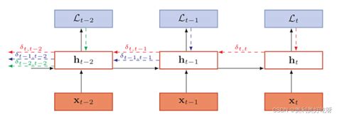 神经网络学习笔记3——lstm长短期记忆网络 sequenceinputlayer层 输入的是最小批量数还是特征数 csdn博客