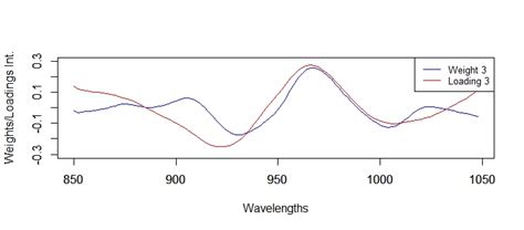 R And Chemometrics Pls Regression Loadings And Weights