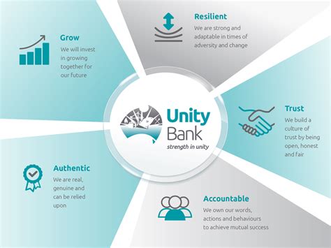 Our Values Unity Bank