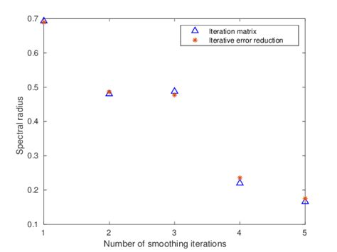 spectral radius with smoothing iterations download scientific diagram