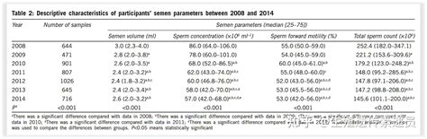 中国男性生育能力在变得更脆弱吗从研究中寻找答案让数据说话 知乎