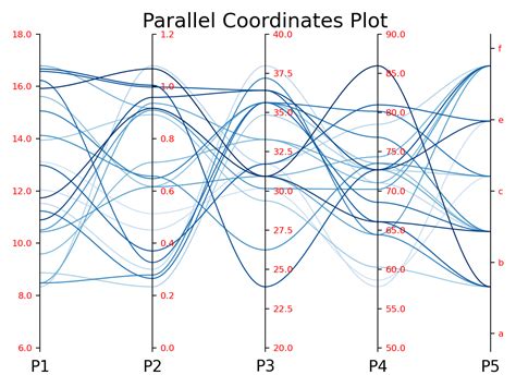 6 14 Parallel Coordinates — Python Seekho