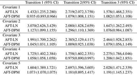 Table From Bayesian Modelling For Semi Competing Risks Data In The Presence Of Censoring