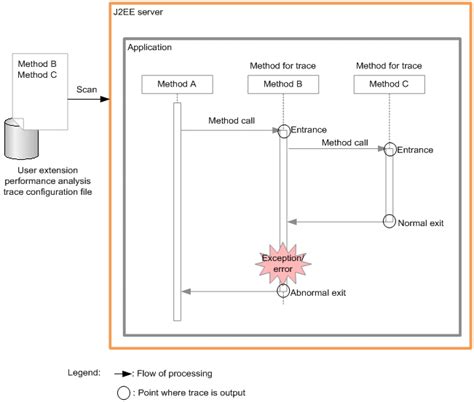 Overview Of The Trace Based Performance Analysis Of Applications