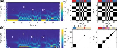 Results For The Lorenz System A Spectrogram B Scalogram On Each