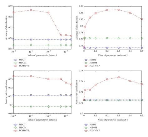 accuracy of fcm in different parameter k download scientific diagram