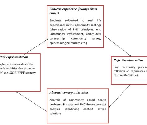 Factors Affecting Community Based Learningservice Learning Factors Affecting Community Based Learningservice Learning