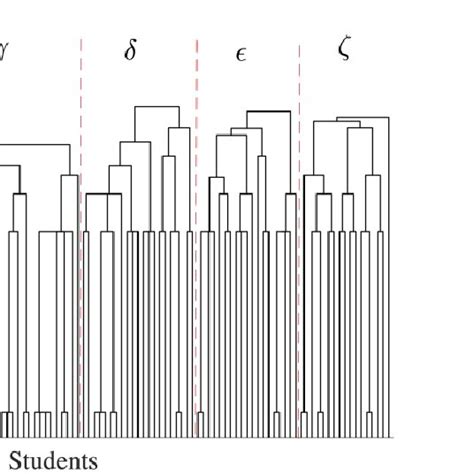 dendrogram with six different clusters formed download