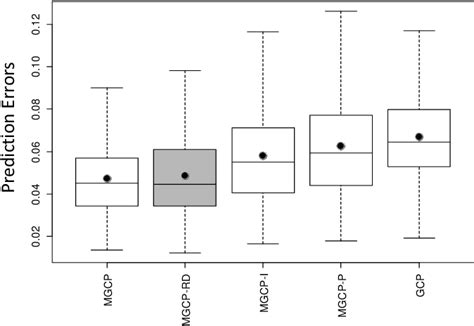 Figure 1 From Minimizing Negative Transfer Of Knowledge In Multivariate Gaussian Processes A