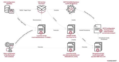 mani s on linkedin chinese hacking group exploits barracuda zero day