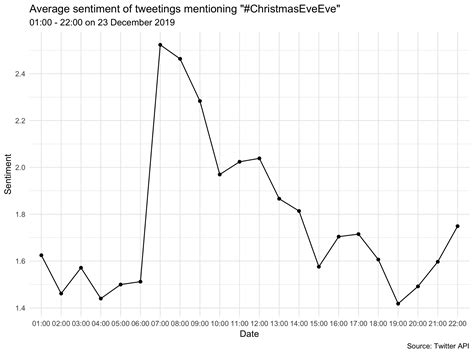 How To Perform Sentiment Analysis On Tweets R For Journalists