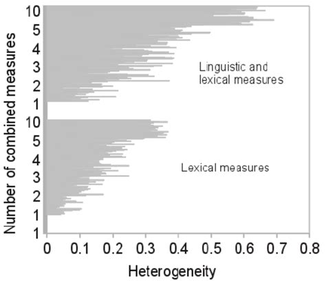 Heterogeneity Of Lexical Measures Vs Lexical And Linguistic Measures