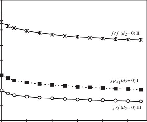 Normalised Resonant Frequency Shift With D 2 D 1 Ratio For Different Download Scientific