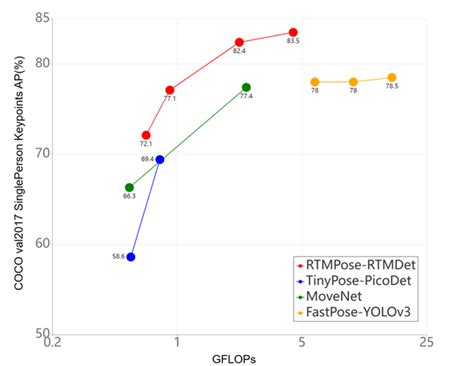 又快又稳，研究、落地全都要！姿态估计全能选手 Rtmpose 来啦！ 知乎