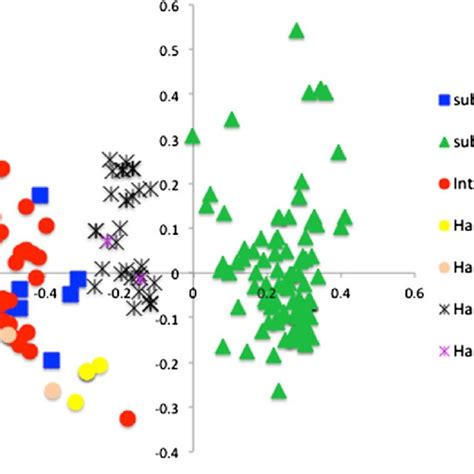 Principle Coordinates Analysis Plot Of 201 Phragmites Australis