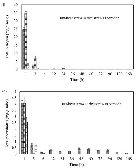 The Carbon And Nutrient Release Pattern Of Wheat Straw Rice Straw And