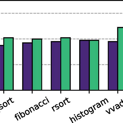 risc v benchmarks ipc performance of dvino and predrac lagarto hun