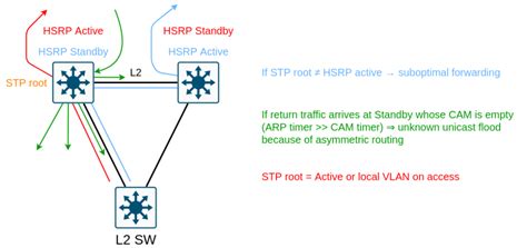 Hsrp Networking And It
