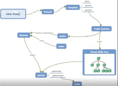 前端必会vue面试题（必备） 个人文章 Segmentfault 思否