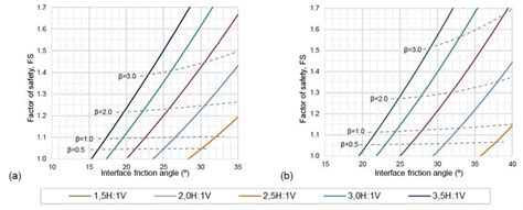 Design Charts With Reliability Indexes For Cover Systems Reinforced Download Scientific Diagram