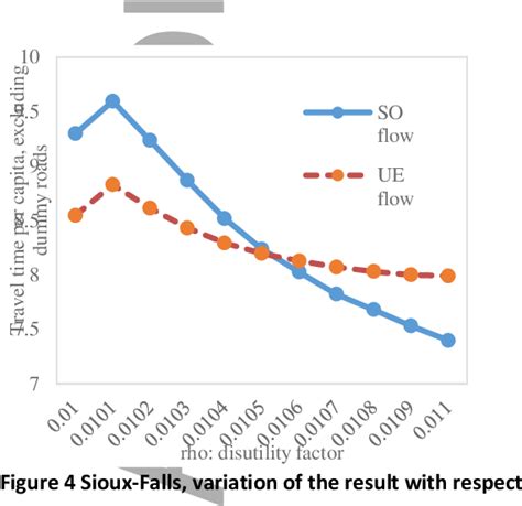 Figure 4 From A Mixed User Equilibrium And System Optimal Traffic Flow