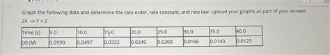 Solved Graph The Following Data And Determine The Rate Chegg Com