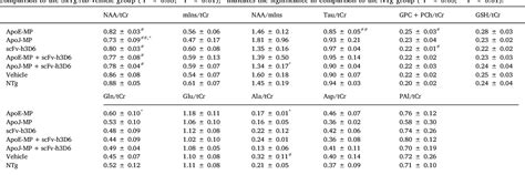 Table 2 From Differential Effects Of Apoe And Apoj Mimetic Peptides On The Action Of An Anti‐a