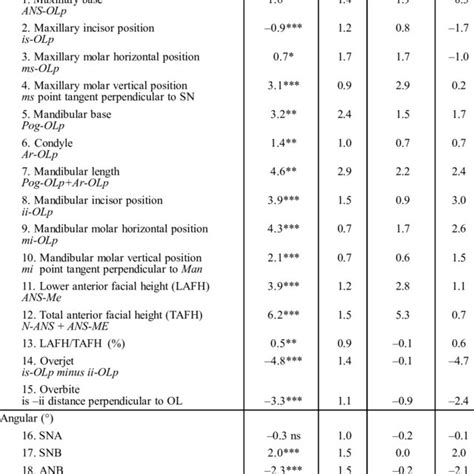 points and planes used in the cephalometric analysis for angular and