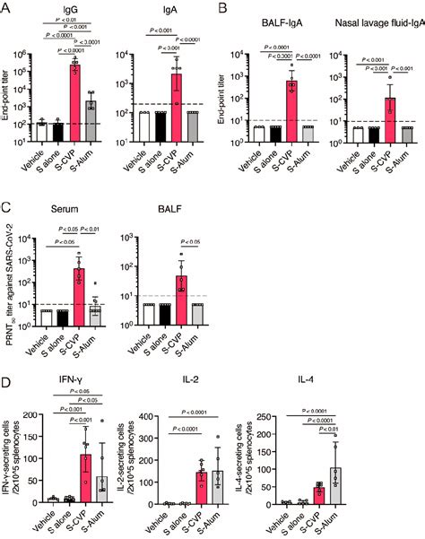 Figure 1 From Intranasally Inoculated Sars Cov 2 Spike Protein Combined