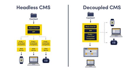 Decoupled Vs Headless Cms A Developers Comparison