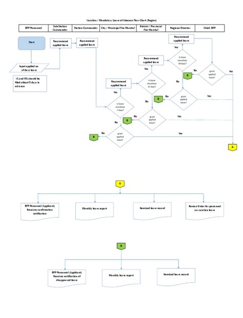 Vacation Leave Of Absence Flow Chart Pdf Employee Relations