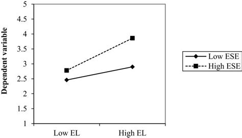 Graphical Presentation Of Interaction Term Download Scientific Diagram