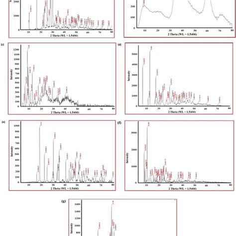 A X Ray Diffraction Xrd Pattern Of The Ligand B X Ray
