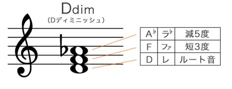 Ddimdディミニッシュ Dm♭5コードの押さえ方 26通り・指板図・構成音 ギターコード辞典 − ギタコン