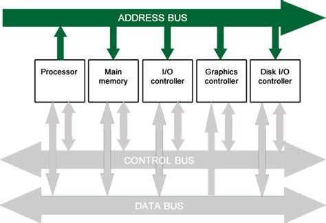 Buses A Level Comp Sci