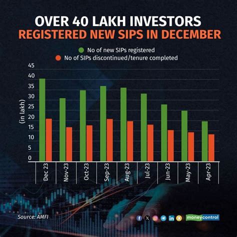 bulls of d st charge sip registrations to hit a record 40 32 lakh in dec