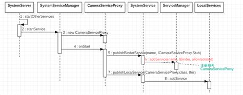 Camera Framework 分析 Earth Guardian