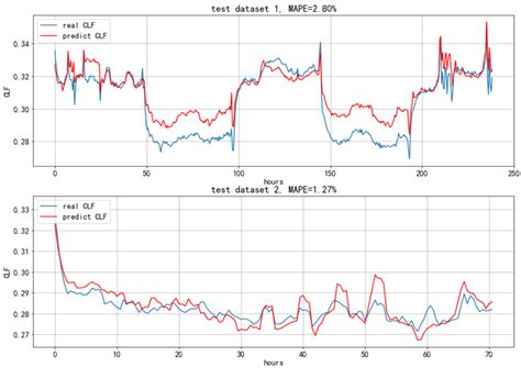 Bayesian Optimization Framework For Hvac System Control