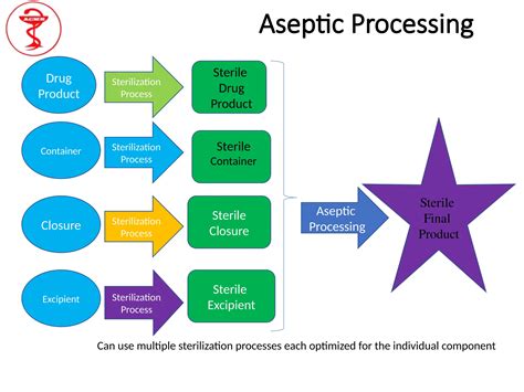 Aseptic Process Operation In Pharmaceuticals Pptx