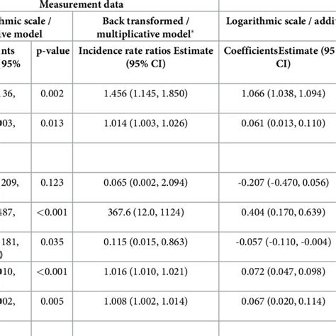 Poisson Regression Results Download Table