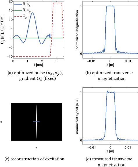 figure 1 from efficient high resolution rf pulse design applied to