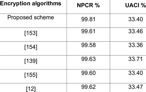 different algorithms npcr uaci test results using lena download