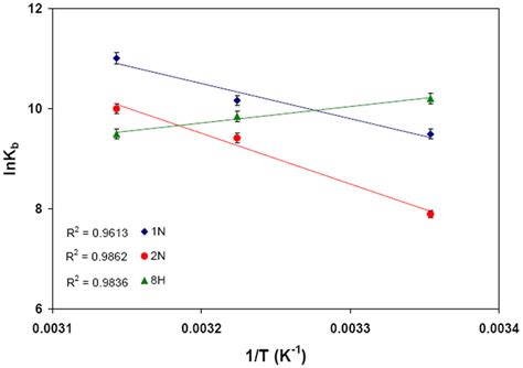 Vant Hoff Plot For Temperature Dependence Of Kb Obtained From Hsa
