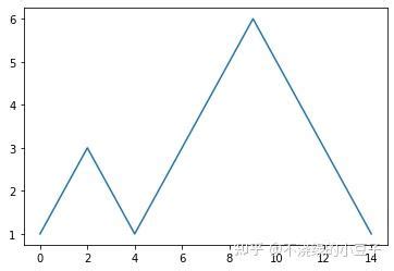 Matplotlib 二维图像绘制方法 知乎